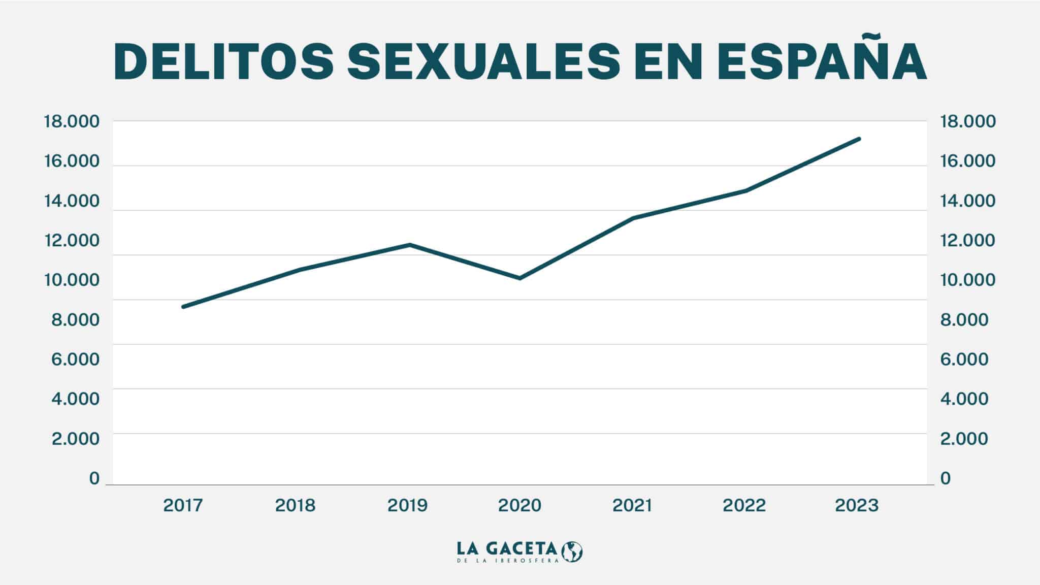 Los delitos sexuales crecen un 44% desde la llegada de Sánchez